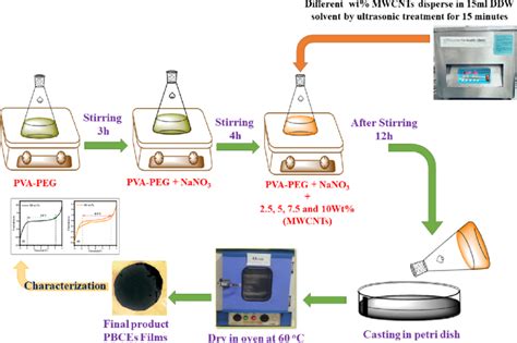 Flowchart Of Sample Preparation By Solution Cast Technique Download Scientific Diagram