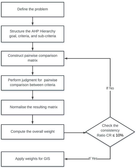 Geomatics Free Full Text Multicriteria Decision Method For Siting Wind And Solar Power