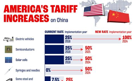 Comparing New And Current U S Tariffs On Chinese Imports
