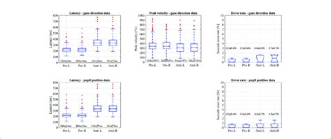 Data Distribution Of Parameters Latency Peak Velocity And Error