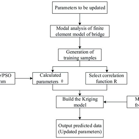 Kriging Model Based Finite Element Analysis Model Updating Download