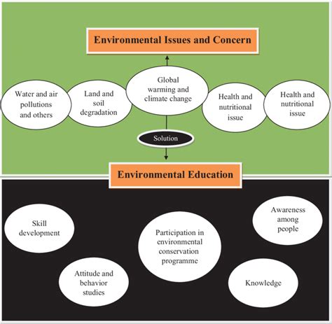 Environmental Problems And Solutions