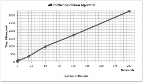 Algorithm Performance On All Conflics Query Download Scientific Diagram
