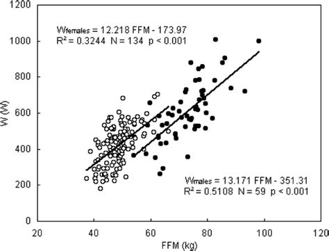 Lower Limb Maximal Power Output And Plotted As A Function Of Ffm