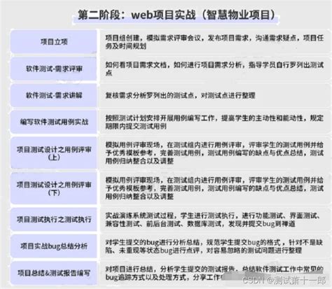 价值5k的软件测试企业级实战项目,只为了回答你软件测试如何学!软件测试找项目搭建项目学习 Csdn博客 价值5k的软件测试企业级实战项目,只为了回答你软件测试如何学!软件测试找项目搭建项目学习 Csdn博客