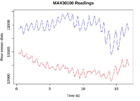 Max30100 Probe Readings Download Scientific Diagram