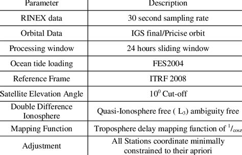 Summary Of General Processing Parameters Download Scientific Diagram