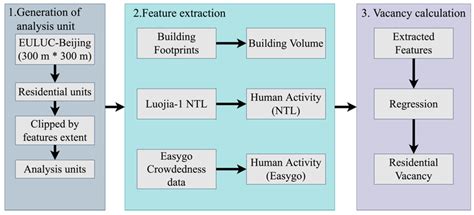 Workflow Of Residential Vacancy Calculations Download Scientific Diagram