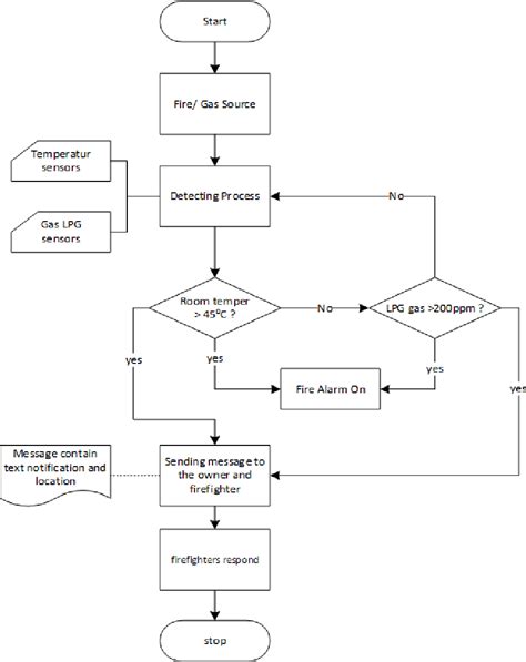 Figure 1 From Design Of A Home Fire Detection System Using Arduino And Sms Gateway Semantic