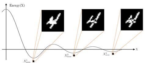 An Illustration Of The Uncertainty In The Minimum We Reach Each Download Scientific Diagram