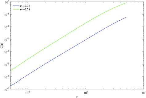 the correlation integral calculated according to the download