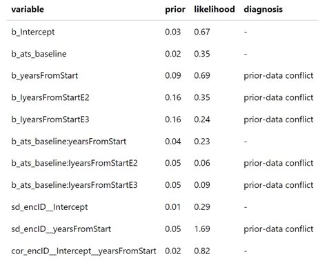 Techniques For Setting Priors To Resolve Prior Data Conflicts Modeling The Stan Forums
