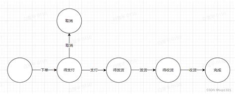 java状态机实现订单状态转移 defaultstatemachinecontext csdn博客