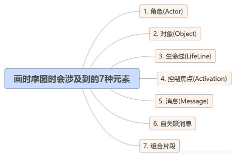 记我第一次使用visio2016画uml时序图 sequence diagram visio seq csdn博客
