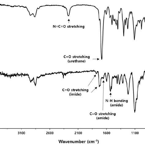 Ftir Spectra Of A An Isocyanate Terminated Oligomer And B Paiu Download Scientific Diagram