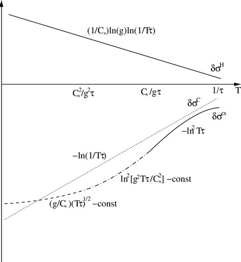 Schematic Plot Log T Scale Of The Contributions To The Conductivity Download Scientific