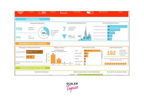 Sales Dashboard In Tableau Scaler Topics