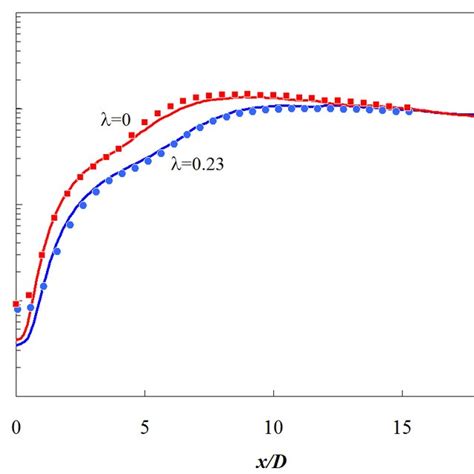 Profiles Along The Centerline Of Rms Streamwise Velocity Symbols