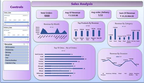 supriya cm on linkedin excelanalytics salesdashboard