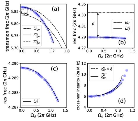 lamb shift and other renormalized quantities with respect to Ω d ω d