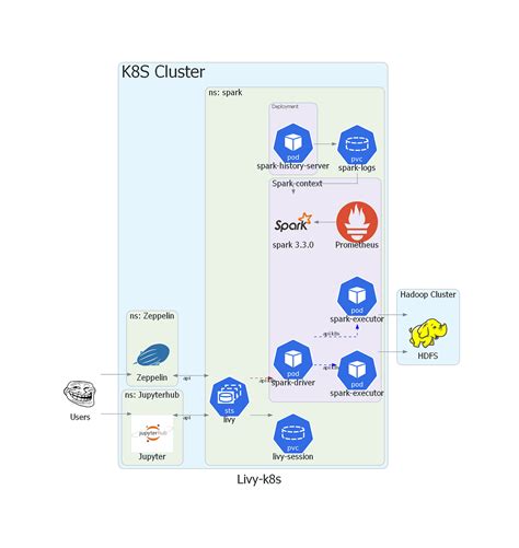Livy Spark 330 Jupyter Inside K8s By Armadik Armadik Medium