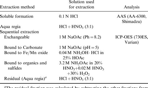 The Method Of Extraction Heavy Metals And Analysis Equipment Download