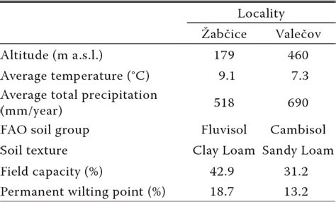 Table 1 From Effect Of Different Drip Irrigation Regimes On Tuber And