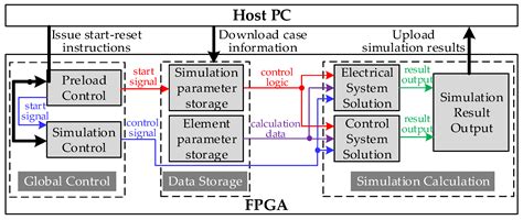 Energies Free Full Text A Universal Design Of Fpga Based Real Time