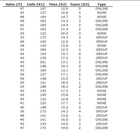 Solved Part C Regression And Correlation Analysis Use The