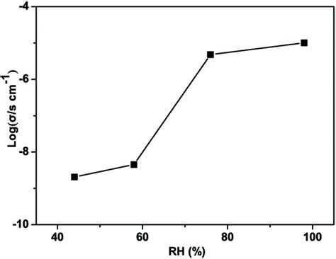 Humidity Dependence Of The Proton Conductivity At 303 K Download