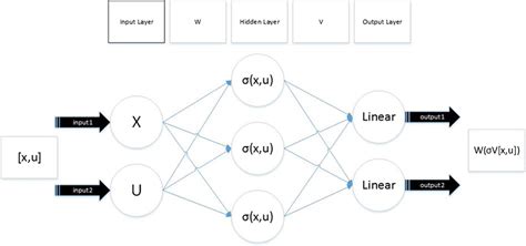 structure of one hidden layer perceptron neural network with both