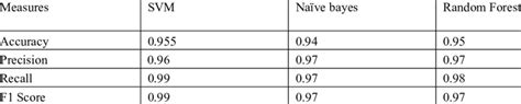 Of Svm Versus NaÏve Bayes Versus Random Forest On All Evaluation