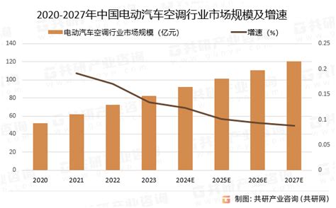 2024年中国电动汽车空调行业供需现状及行业发展趋势分析[图] 共研咨询 共研网