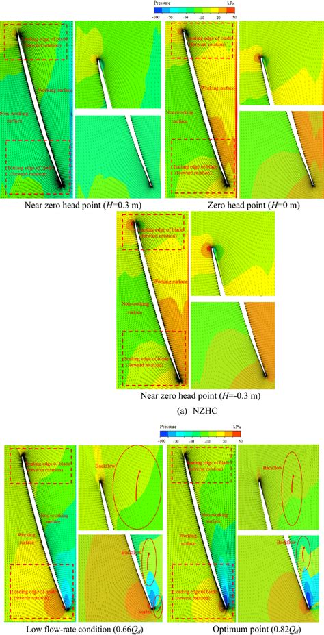 Pressure Distribution And Velocity Vector Diagram Of Times The Download Scientific Diagram
