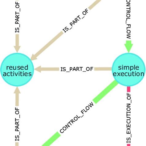 Nested Activities Transformation Alternative 1 Download Scientific