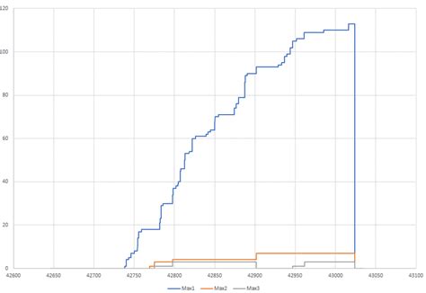 Left Heading Offset Histogram Right Margin With Off Peak Highest