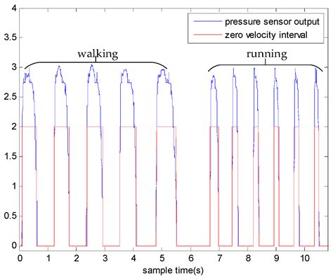 An Adaptive Zero Velocity Detection Algorithm Based On Multi Sensor