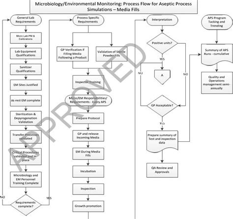 Aseptic Process Simulation For Media Fill Test
