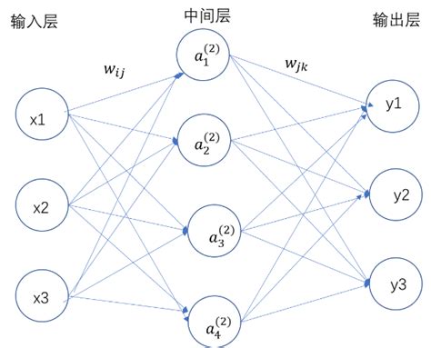 人工神经网络ann（bp网络） 网络 旺仔lhh gitcode 开源社区