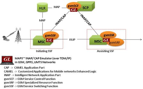 Gl Announces Enhanced Inap And Cap Protocol Emulators Newswire