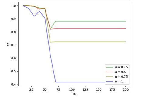 A Fidelity Of Reconstructed State When L0 10 50 100 N σ A00 Are Download Scientific