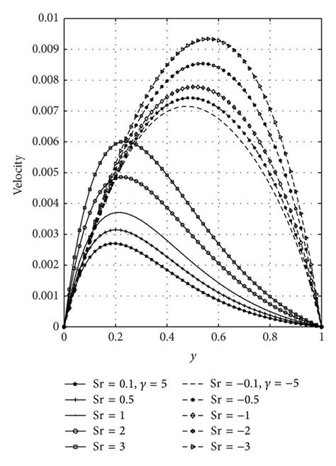 Effects Of Thermal Grashof Number Gr And Solutal Grashof Number Gc Download Scientific