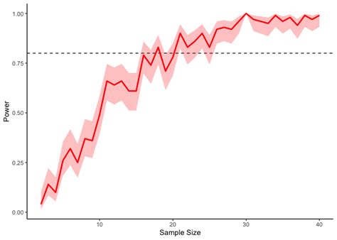 Power Analysis Through Simulation Duke Institute For Brain Sciences Methods Meetings
