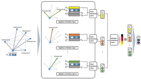 Hierarchical Attention Network For Stock Prediction Download Scientific Diagram