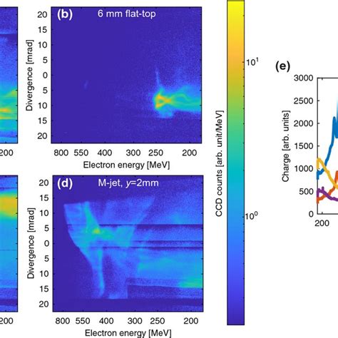 Electron Spectra Angularly Resolved In The Laser Polarization Plane