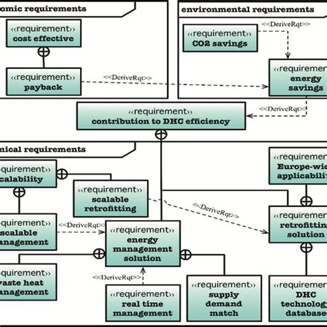 Thermoss Sysml Requirement Diagram Download Scientific Diagram