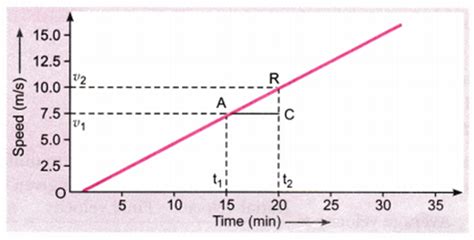 Motion For Class 9 Science Extra Question Answer