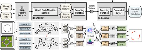 Figure 2 From Spatio Temporal Graph Dual Attention Network For Multi Agent Prediction And