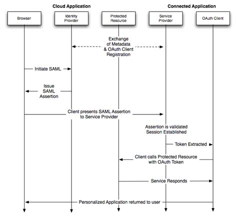 SAML Profiles For OAuth IIW