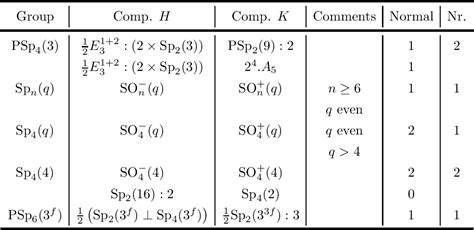 Table 6 From Normal 2 Coverings Of The Finite Simple Groups And Their Generalizations